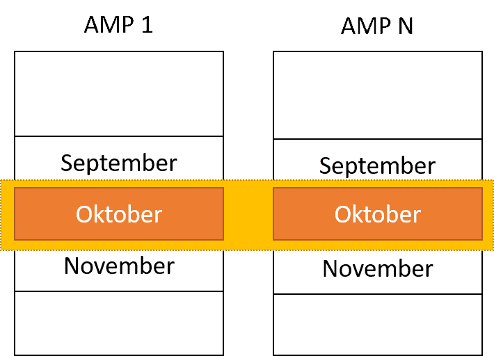 How To Speed Up Your PPI Tables With A Secondary Index
